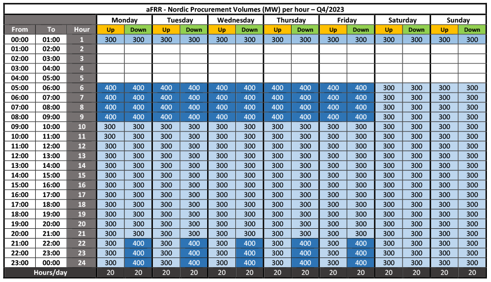 Procurement of automatic Frequency Restoration Reserve (aFRR) in Q4 ...